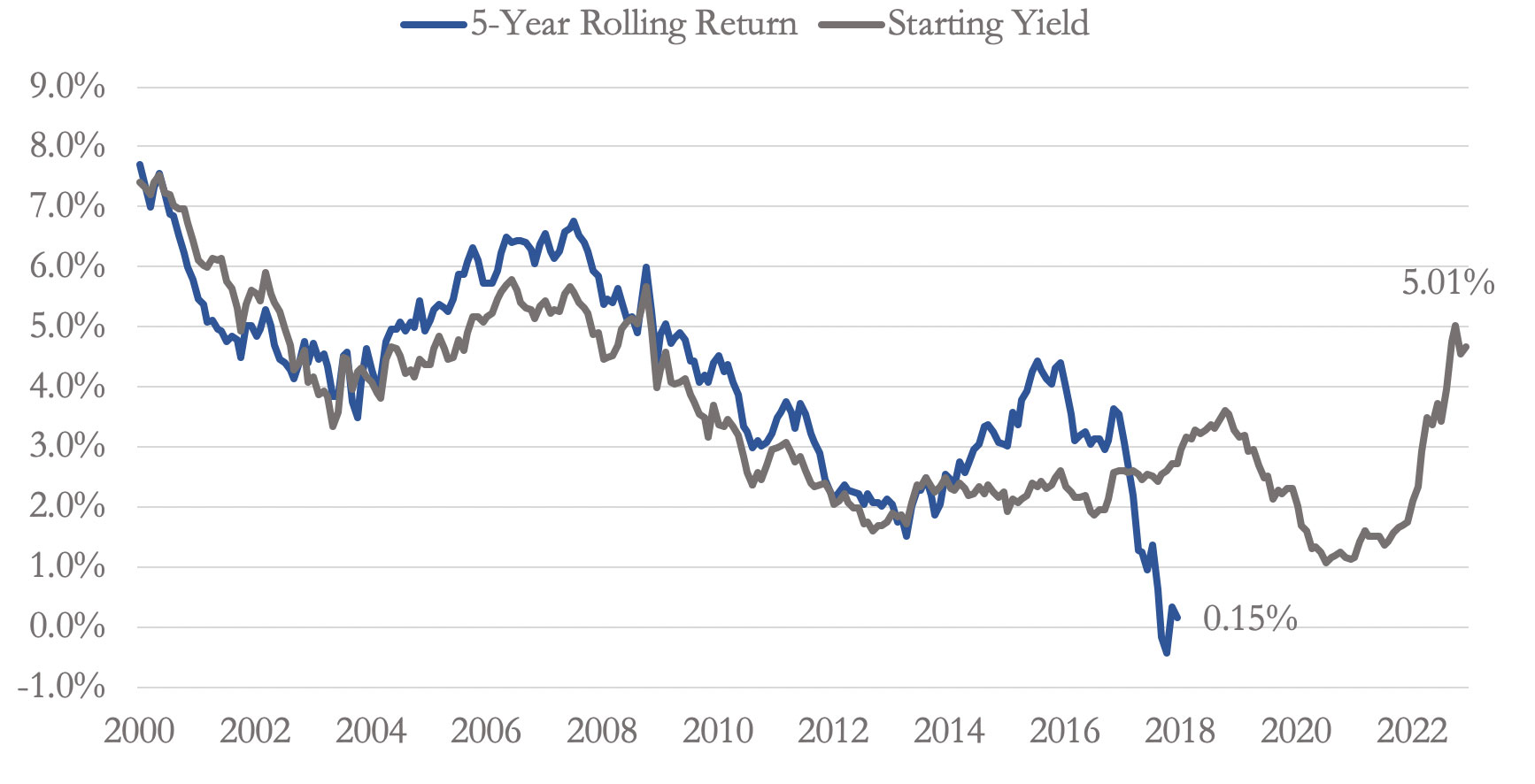 Asset Allocation | January 2023 | Highland Associates