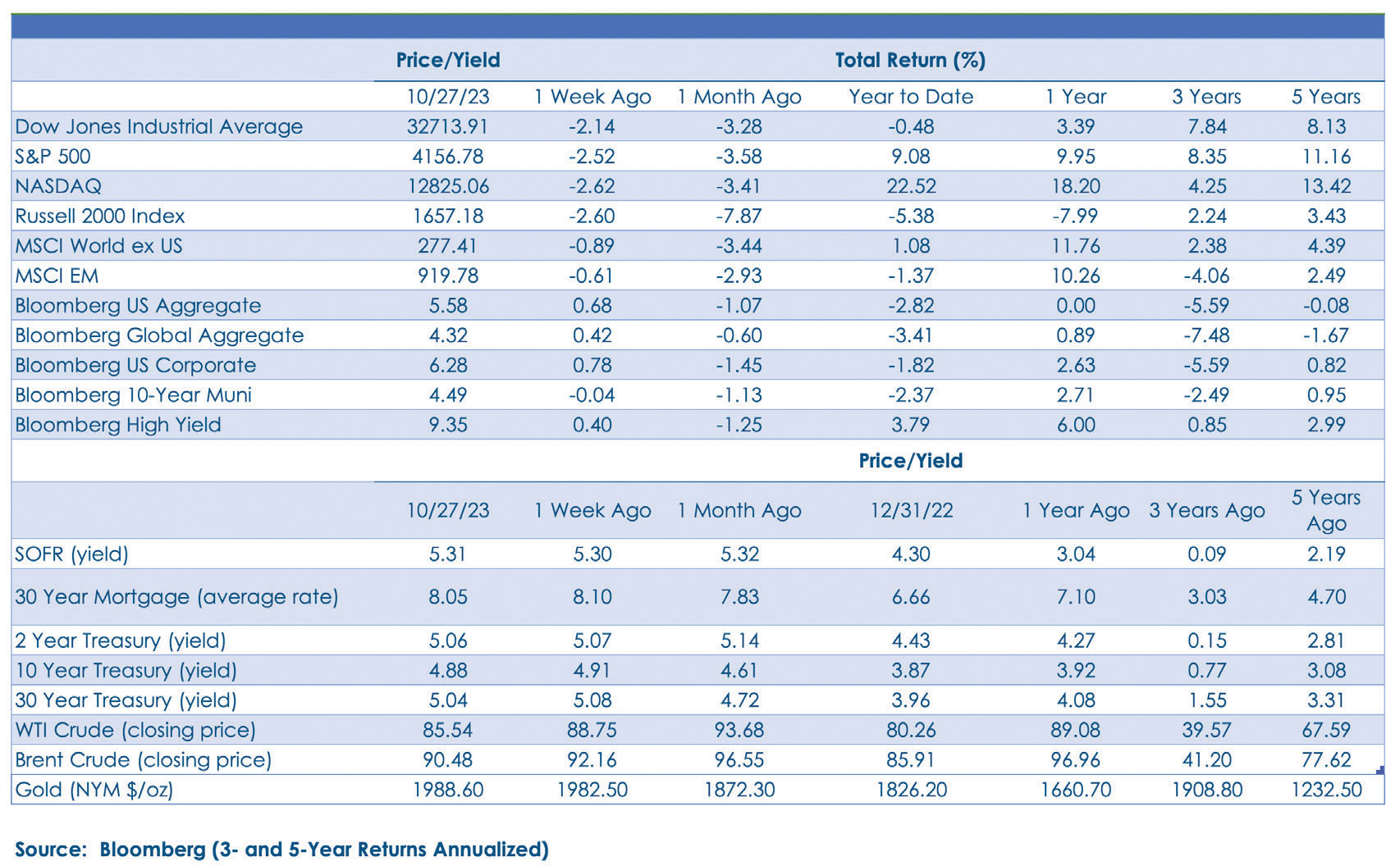 Weekly Market Commentary | October 30 2023 | Highland Associates